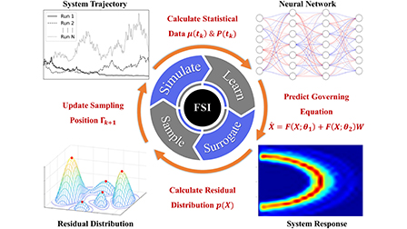 A few-shot identification method for stochastic dynamical systems based ...