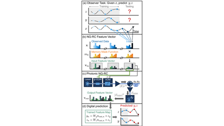 Photonic next-generation reservoir computer based on distributed feedback in optical fiber ...