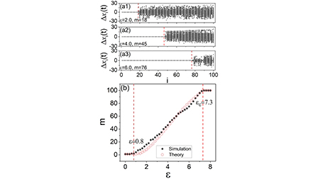 Scalable synchronization cluster in networked chaotic oscillators | Chaos: An Interdisciplinary ...