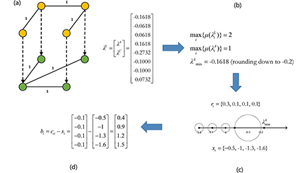 Selection and optimization of drive nodes in drive-response networks ...
