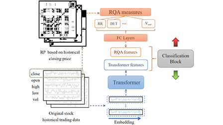 A hybrid dual-branch model with recurrence plots and transposed ...