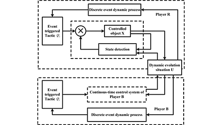 Evolution modeling and control of networked dynamic games with event-triggering mechanism ...