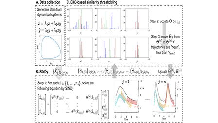 Enhancing sparse identification of nonlinear dynamics with Earth-Mover distance and group ...
