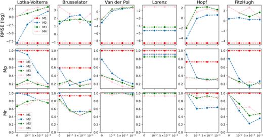 Enhancing sparse identification of nonlinear dynamics with Earth-Mover ...
