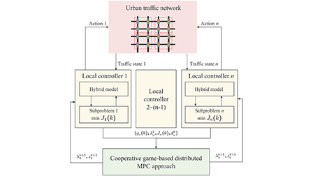 Distributed optimization for traffic-emission control in urban road ...