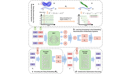 Reconstructing and predicting stochastic dynamical systems using probabilistic deep learning ...