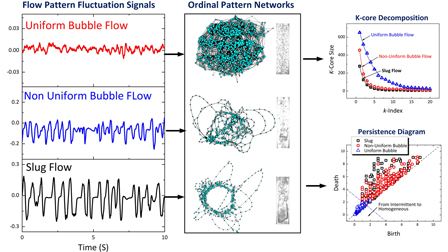 Two-phase flow pattern transition behaviors on experimental established ordinal pattern networks ...