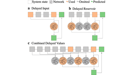 Enhancing reservoir predictions of chaotic time series by incorporating delayed values of input ...