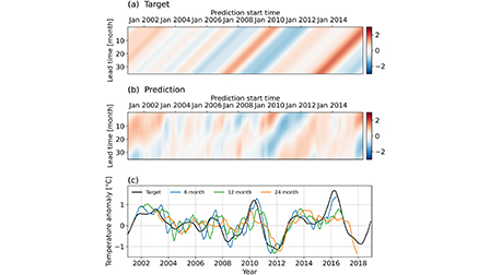 Long-term prediction of El Niño-Southern Oscillation using reservoir computing with data-driven ...