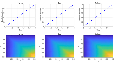Detecting subtle deviations in Brownian motion representations driven ...