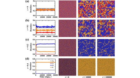 Effects of symmetric and asymmetric habitat loss on species coexistence ...