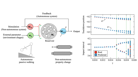 Predicting bifurcation of mechanical systems using reservoir computing ...