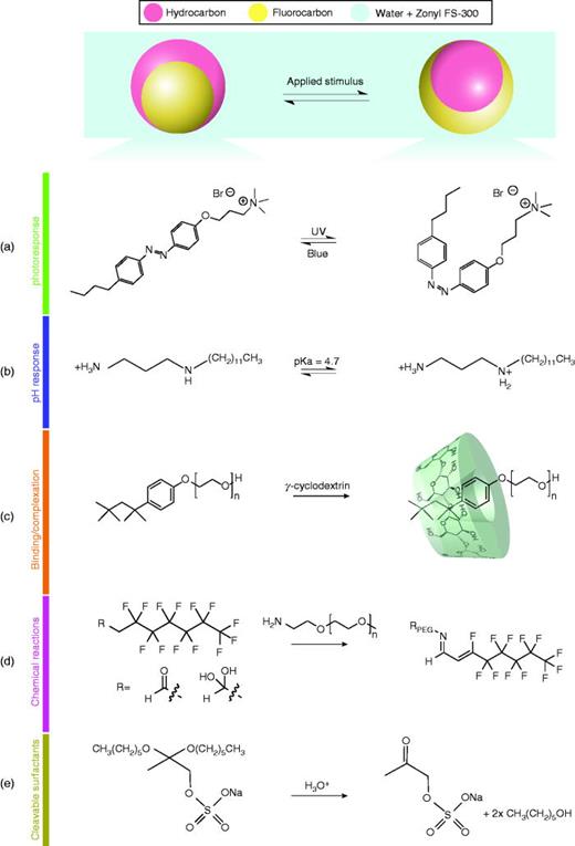 Reconfigurable complex emulsions: Design, properties, and applications ...