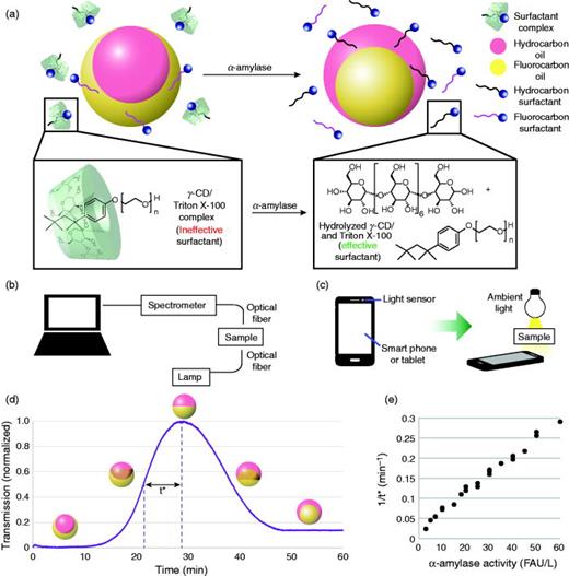 Reconfigurable complex emulsions: Design, properties, and applications ...