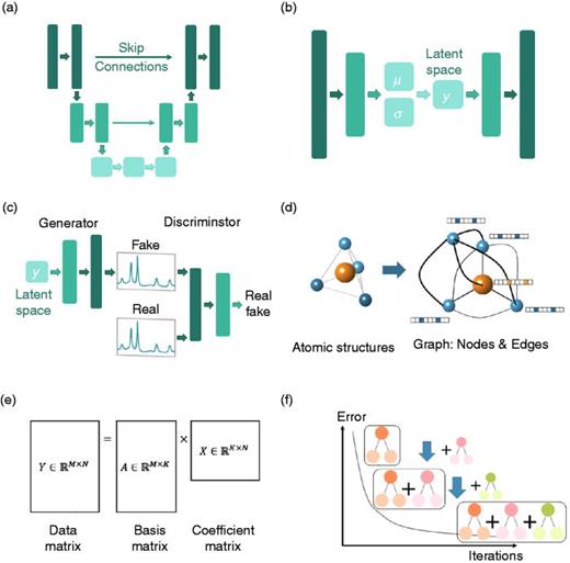 Machine learning on neutron and x-ray scattering and spectroscopies | Chemical Physics Reviews ...