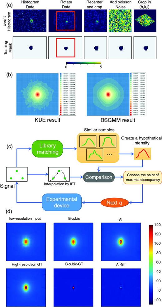 Machine learning on neutron and x-ray scattering and spectroscopies ...