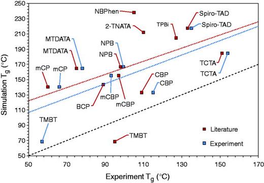 Molecular library of OLED host materials—Evaluating the multiscale simulation workflow ...