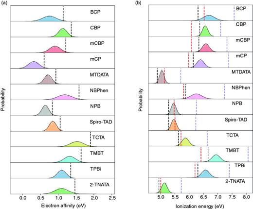 Molecular library of OLED host materials—Evaluating the multiscale simulation workflow ...