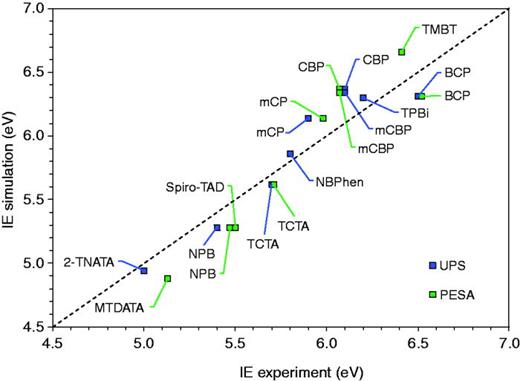 Molecular library of OLED host materials—Evaluating the multiscale simulation workflow ...