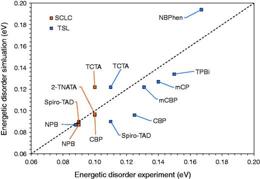 Molecular library of OLED host materials—Evaluating the multiscale simulation workflow ...