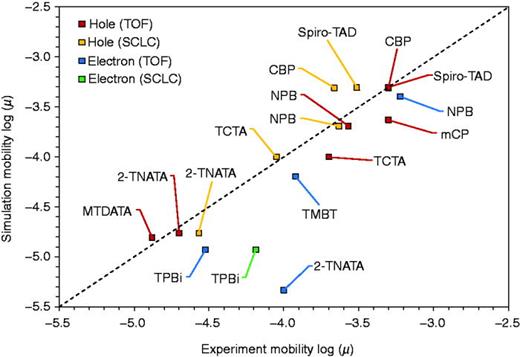 Molecular library of OLED host materials—Evaluating the multiscale simulation workflow ...