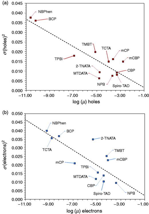Molecular library of OLED host materials—Evaluating the multiscale simulation workflow ...