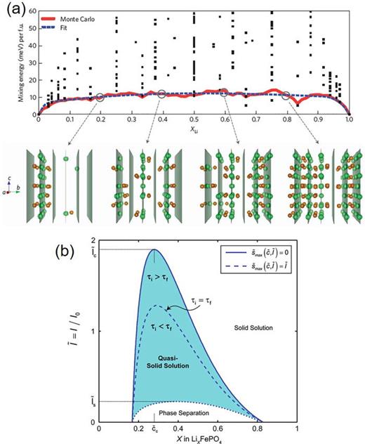 Multiscale and hierarchical reaction mechanism in a lithium-ion battery ...