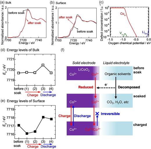 Multiscale and hierarchical reaction mechanism in a lithium-ion battery ...