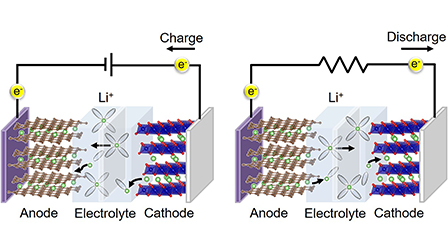 Multiscale and hierarchical reaction mechanism in a lithium-ion battery ...