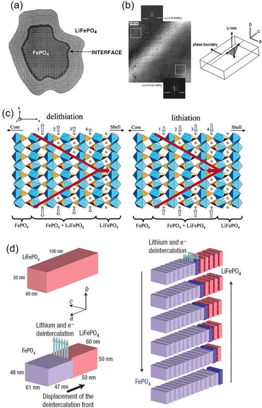 Multiscale and hierarchical reaction mechanism in a lithium-ion battery ...