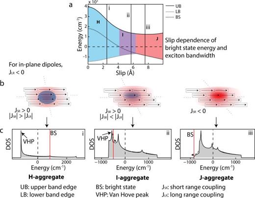 Bridging the gap between H- and J-aggregates: Classification and ...