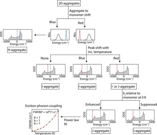 Bridging the gap between H- and J-aggregates: Classification and ...