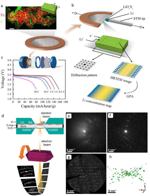 Characterizing battery materials and electrodes via in situ/operando ...