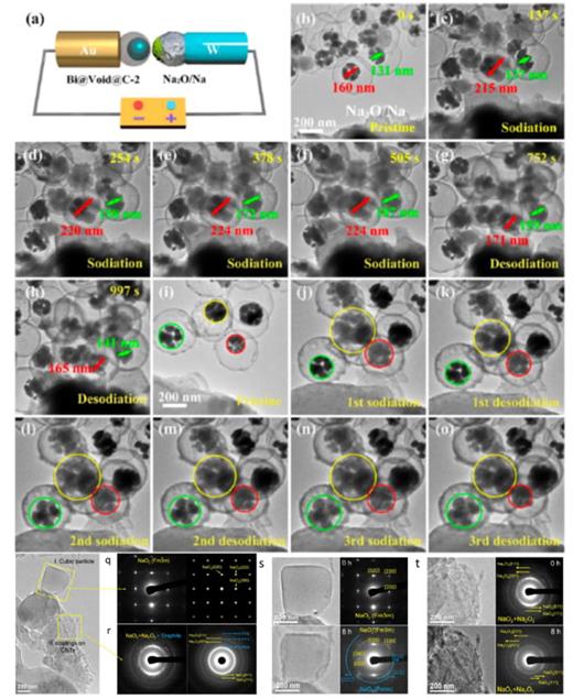 Characterizing battery materials and electrodes via in situ/operando ...