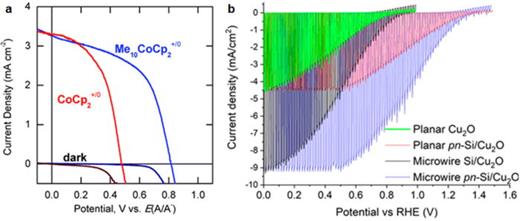 Cuprous oxide photocathodes for solar water splitting | Chemical ...
