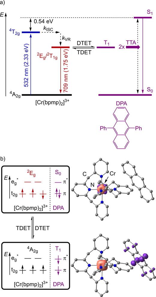 Bimolecular reactivity of 3d metal-centered excited states (Cr, Mn, Fe ...