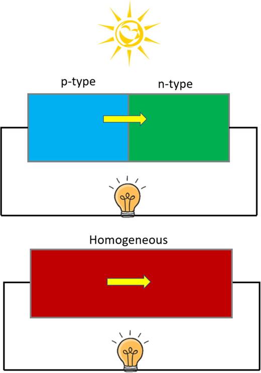 Recent progress in the theory of bulk photovoltaic effect | Chemical ...