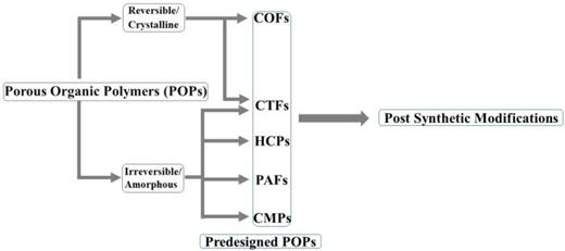 Visible-light photoredox catalysis with organic polymers | Chemical Physics Reviews | AIP Publishing