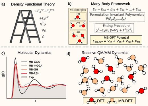 Data-driven many-body potentials from density functional theory for ...