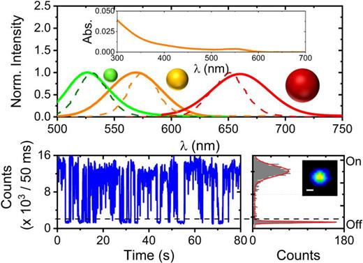 A guide to small fluorescent probes for single-molecule biophysics | Chemical Physics Reviews ...