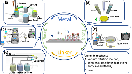 Layer-by-layer assembly of metal-organic framework thin films ...