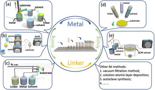 Layer-by-layer assembly of metal-organic framework thin films ...