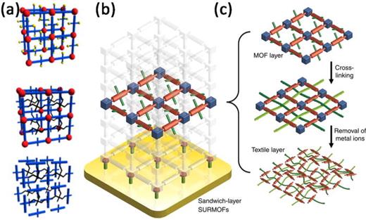 Layer-by-layer assembly of metal-organic framework thin films ...