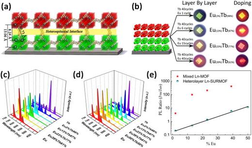Layer-by-layer assembly of metal-organic framework thin films ...