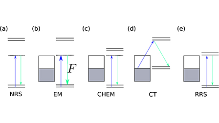 Interpreting chemical enhancements of surface-enhanced Raman scattering ...