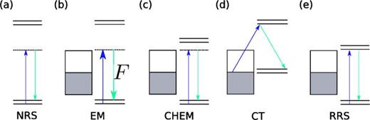 Interpreting chemical enhancements of surface-enhanced Raman scattering ...