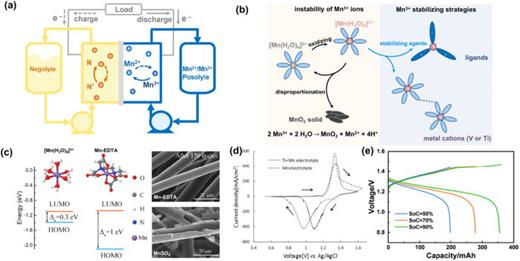 Emerging aqueous manganese-based batteries: Fundamental understanding ...