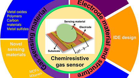 Chemiresistive gas sensors: From novel gas-sensing materials to electrode structure | Chemical ...