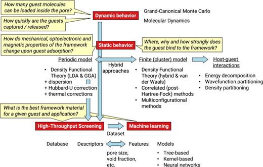 Host–guest interactions in framework materials: Insight from modeling | Chemical Physics Reviews ...