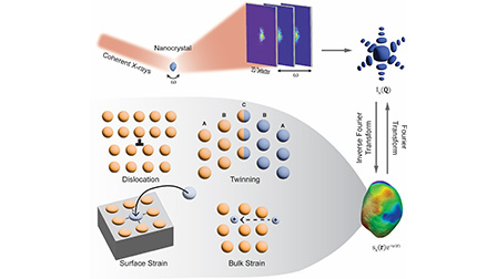 Bragg coherent diffractive imaging for defects analysis: Principles ...